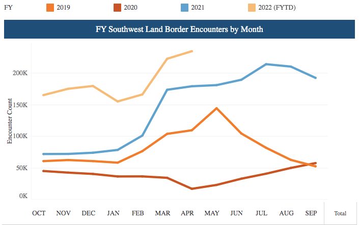 SW border encounters 6:2022 - The Policy Circle