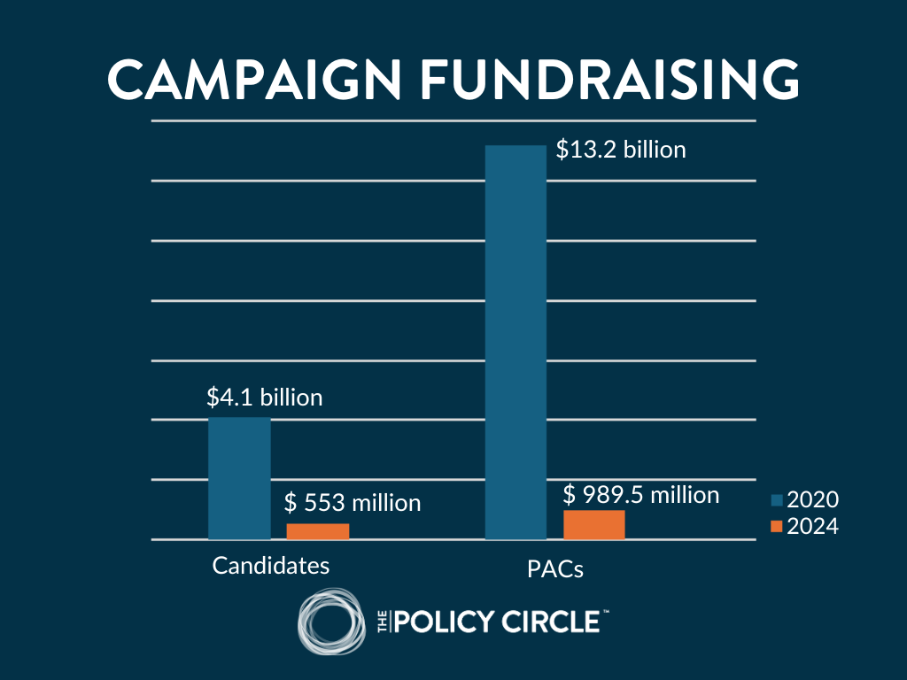 Campaign Finance: Understanding the Basics - The Policy Circle