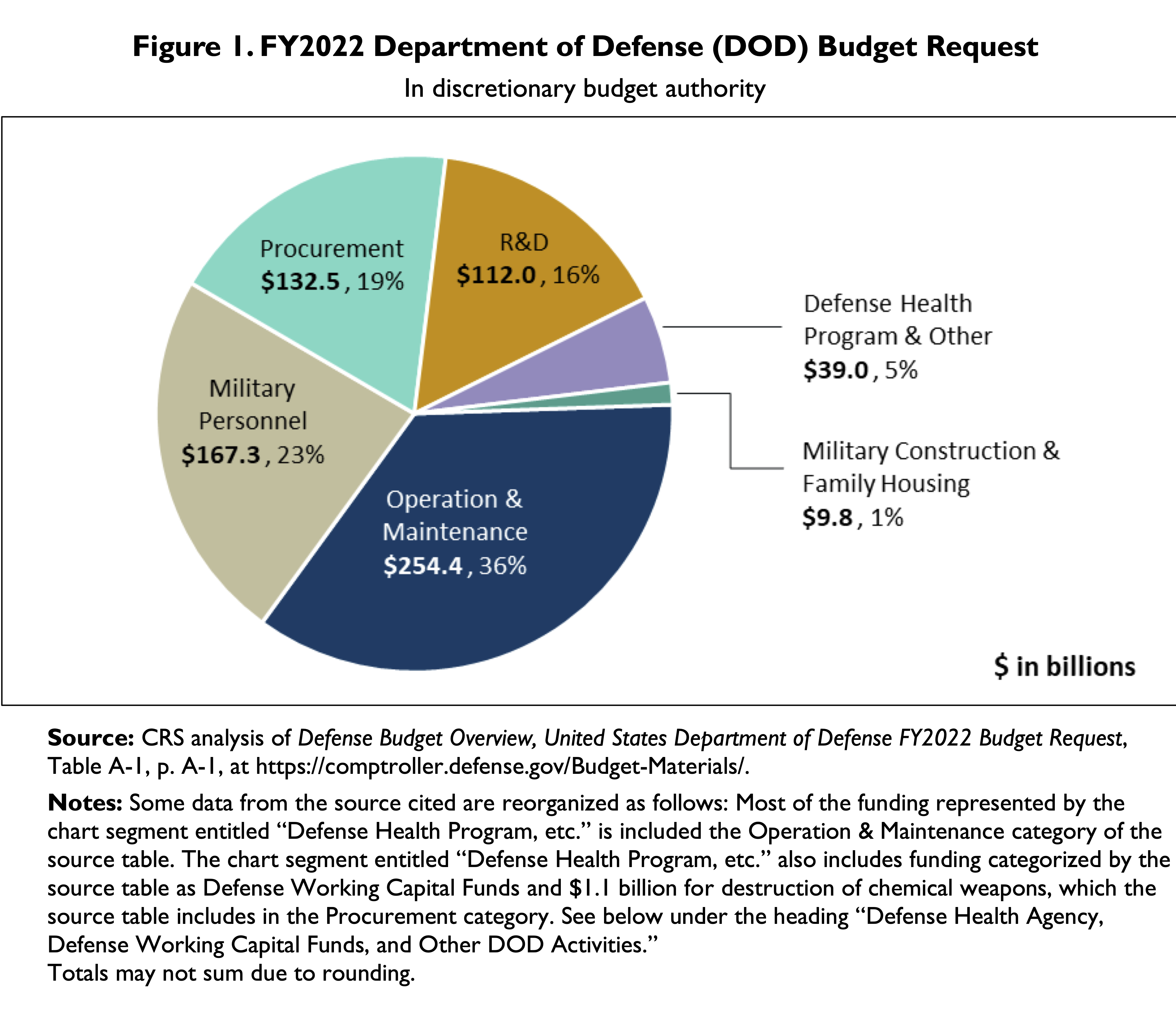 DOD Budget 2022 - The Policy Circle